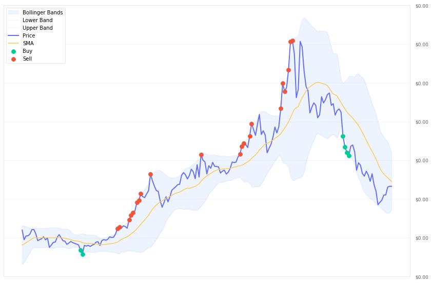 WallStreetBets DApp MACD