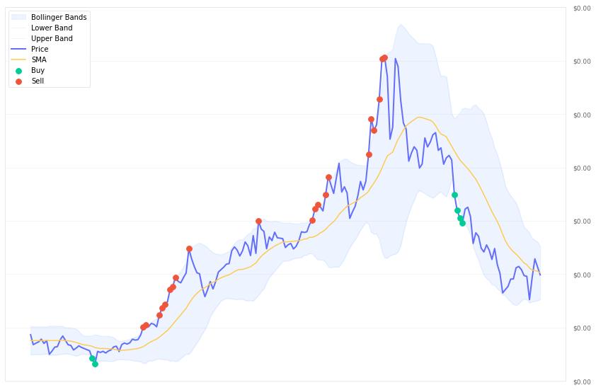 WallStreetBets DApp MACD