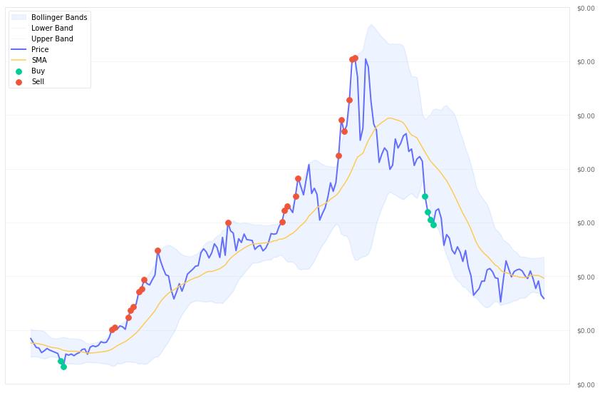 WallStreetBets DApp Полосы Боллинджера