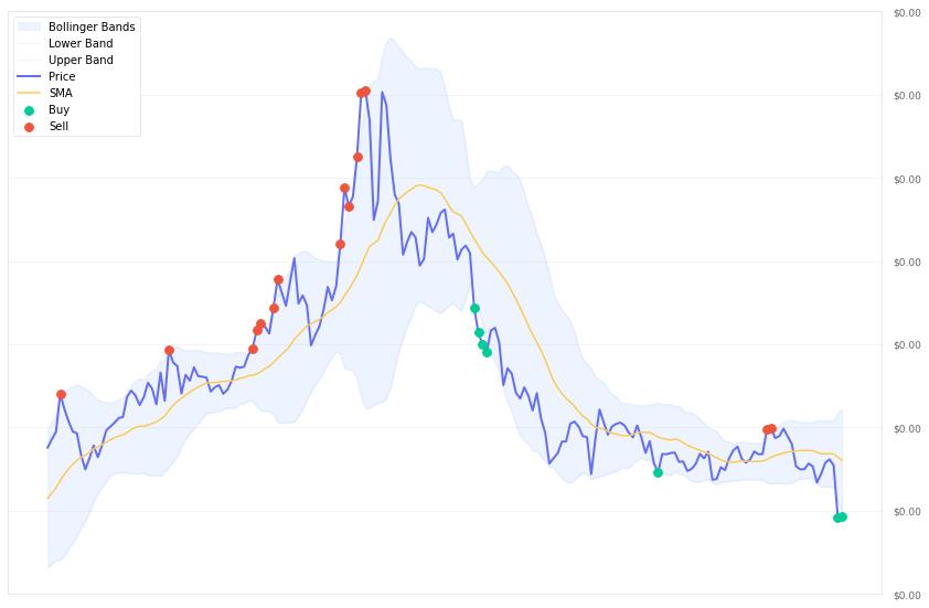 WallStreetBets DApp Полосы Боллинджера