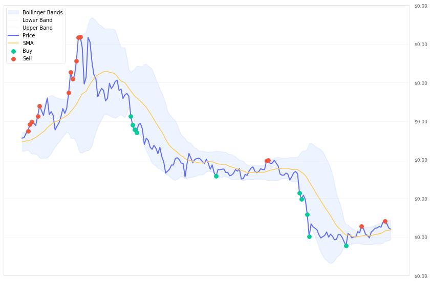 WallStreetBets DApp Полосы Боллинджера