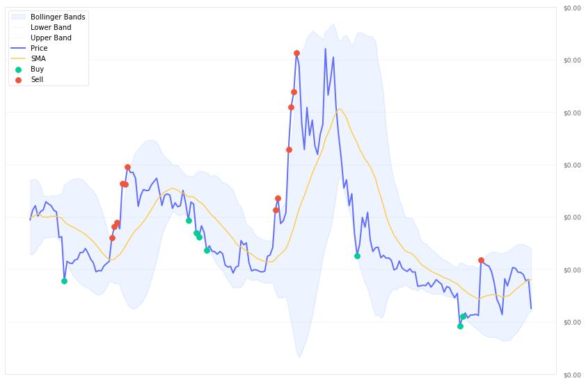 Wam Полосы Боллинджера