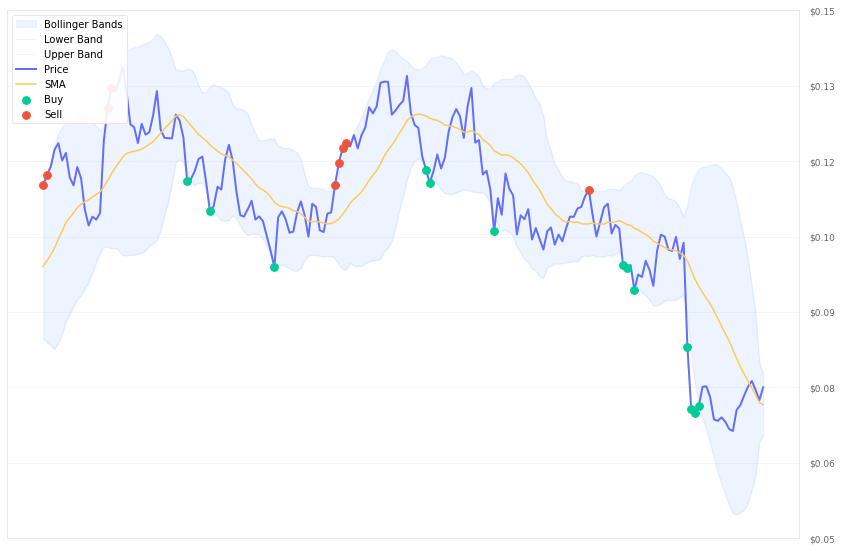 Wanchain Bollinger Bands
