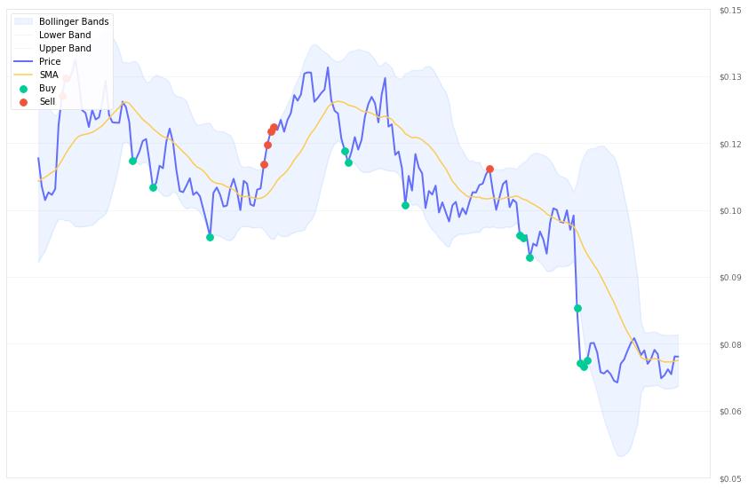 Wanchain Полосы Боллинджера
