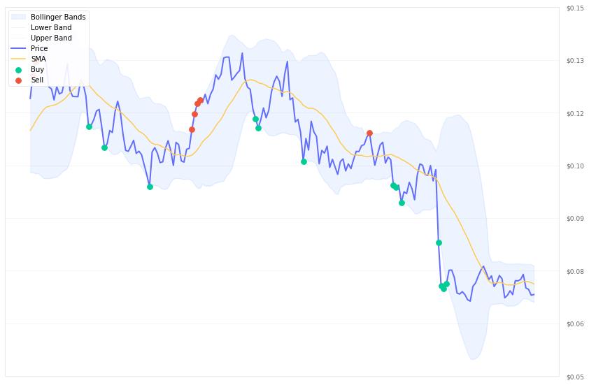 Wanchain Полосы Боллинджера