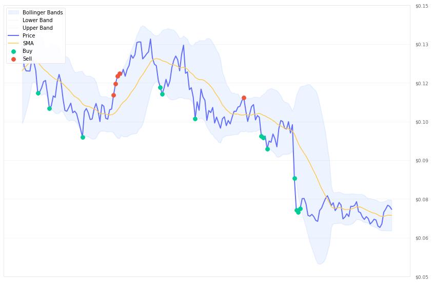 Wanchain Полосы Боллинджера