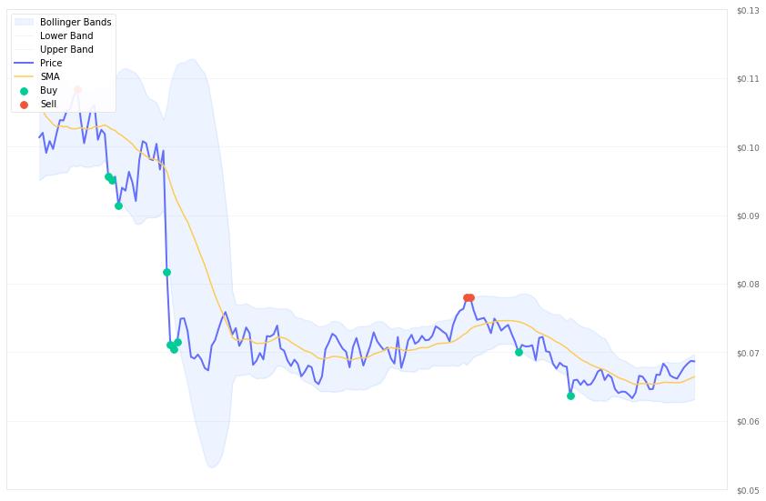 Wanchain Полосы Боллинджера