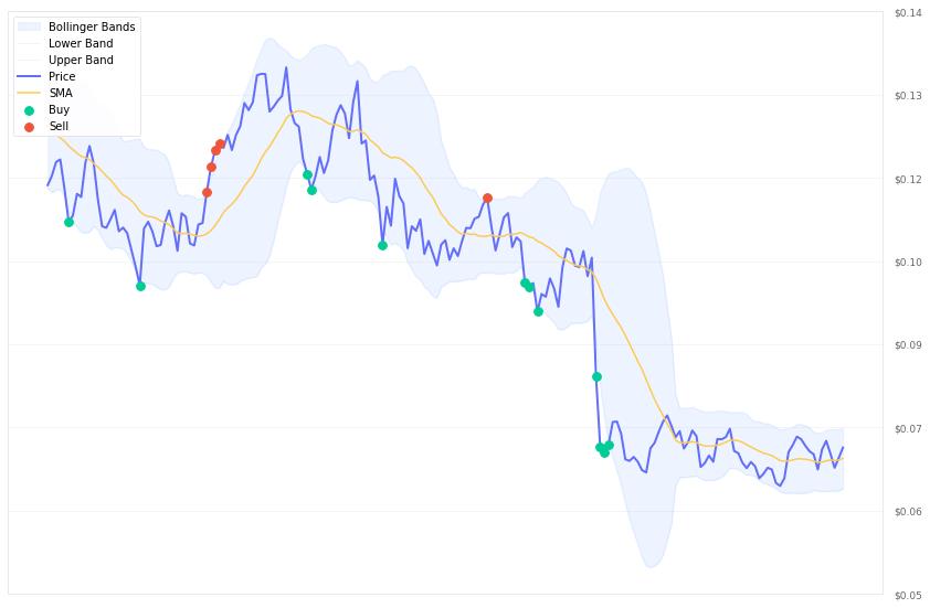 Wanchain Полосы Боллинджера