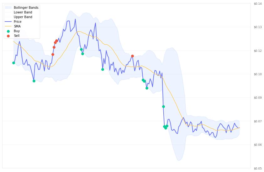 Wanchain Bollinger Bands