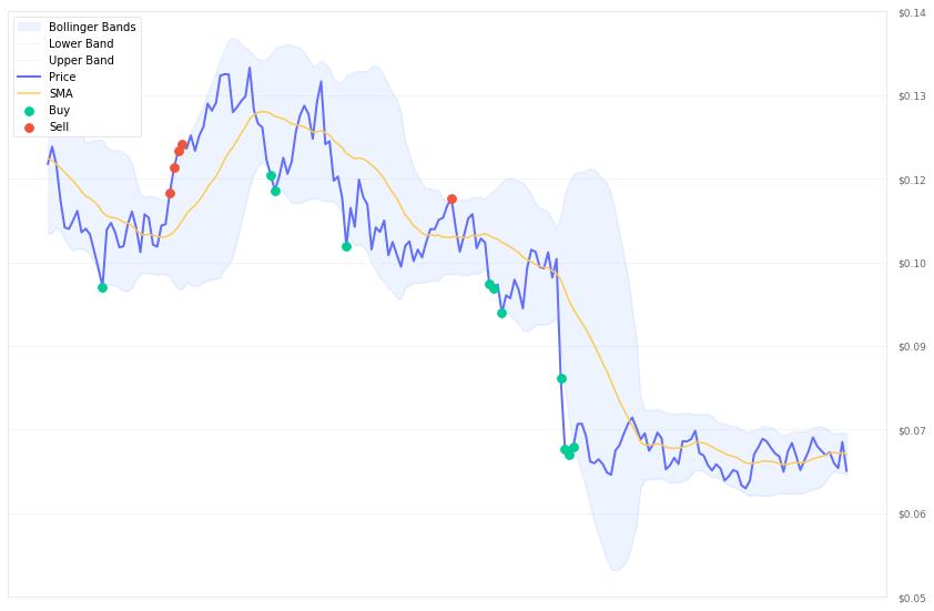 Wanchain Полосы Боллинджера