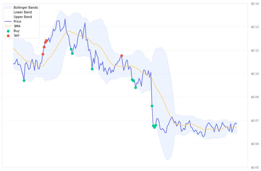 Wanchain Полосы Боллинджера