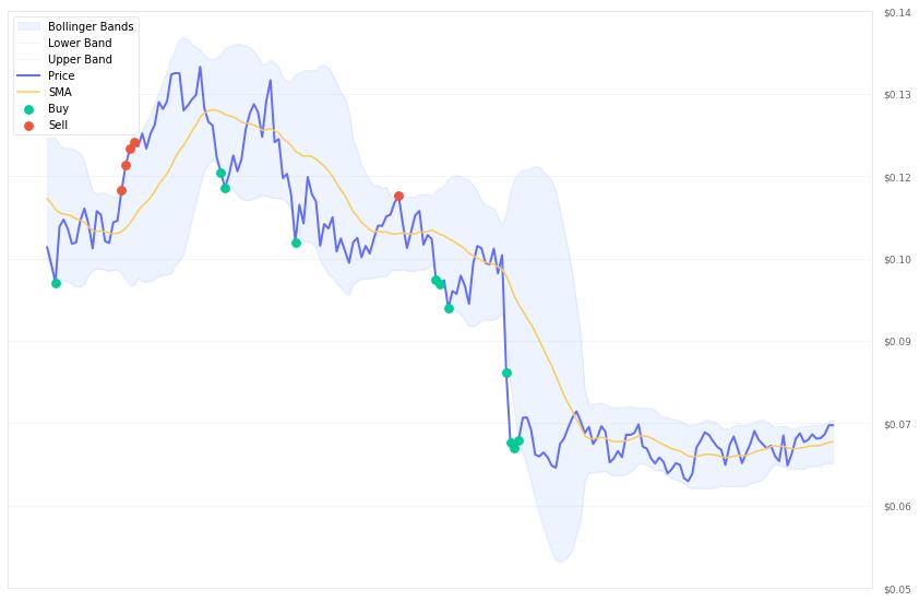 Wanchain Полосы Боллинджера