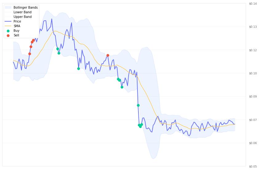 Wanchain Полосы Боллинджера