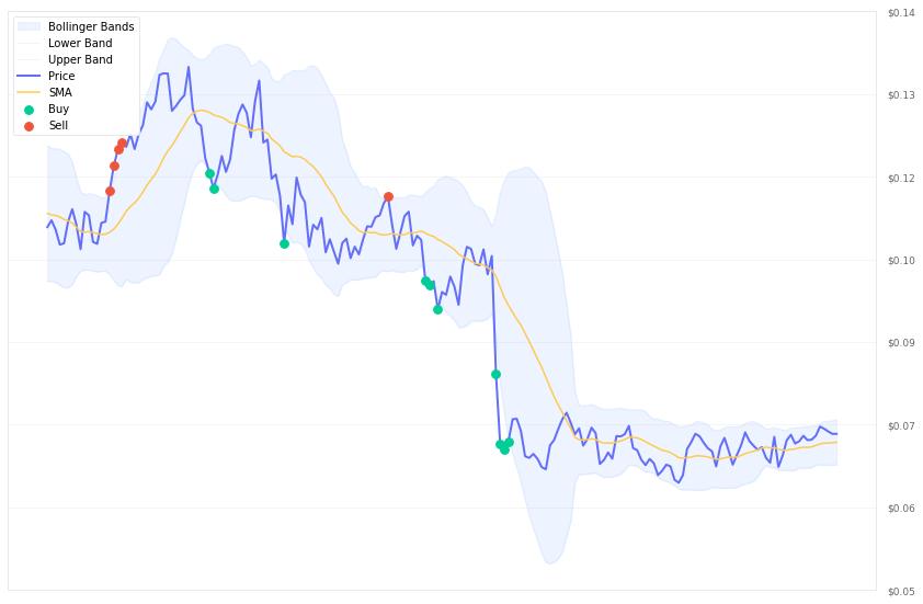 Wanchain Полосы Боллинджера