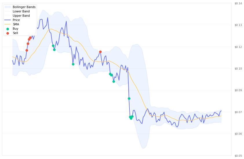 Wanchain Полосы Боллинджера