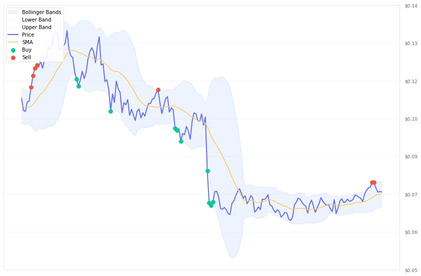 Wanchain Полосы Боллинджера