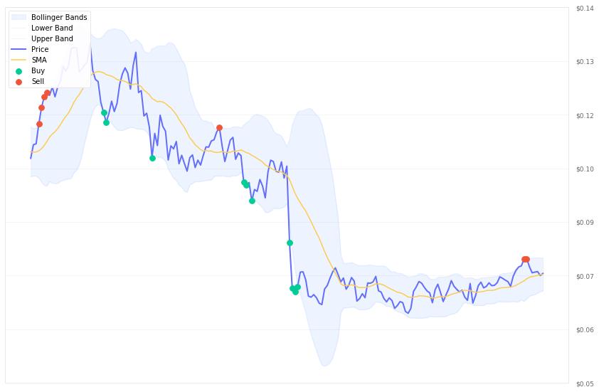 Wanchain Полосы Боллинджера