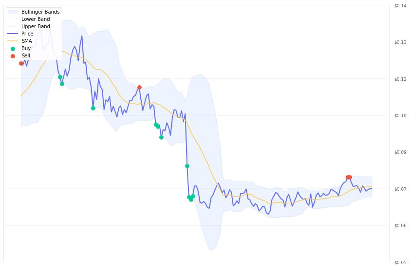 Wanchain Полосы Боллинджера