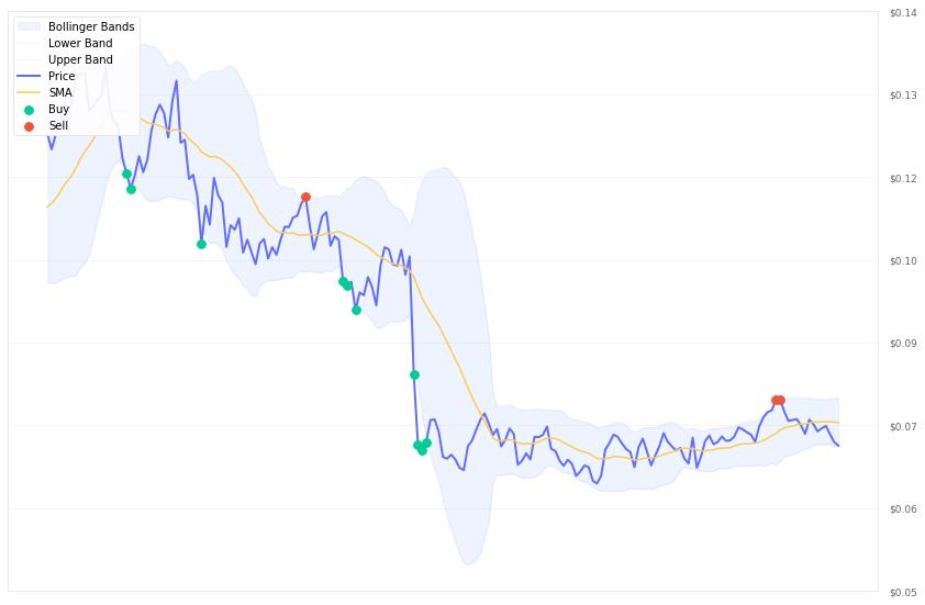 Wanchain Полосы Боллинджера