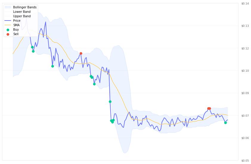 Wanchain Полосы Боллинджера