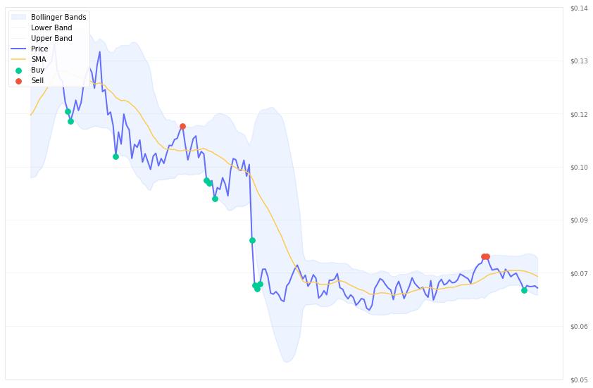 Wanchain Полосы Боллинджера