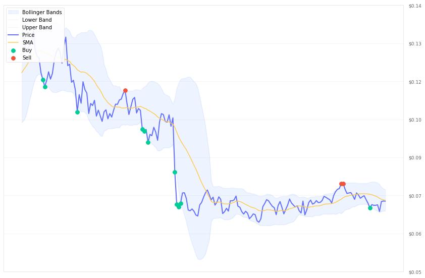 Wanchain Bollinger Bands