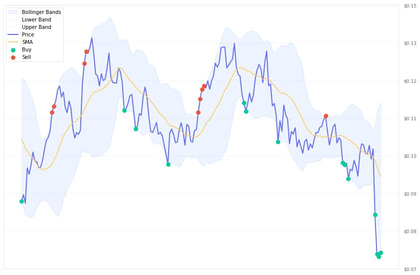 Wanchain Bollinger Bands
