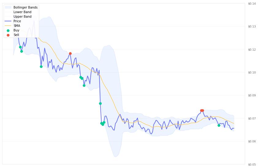 Wanchain Полосы Боллинджера