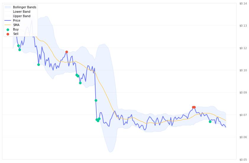 Wanchain Полосы Боллинджера