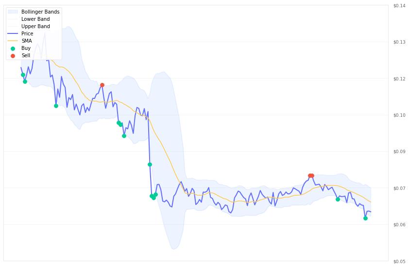 Wanchain Полосы Боллинджера