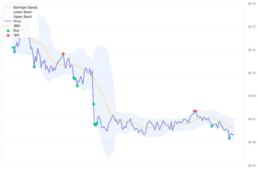 Wanchain Полосы Боллинджера
