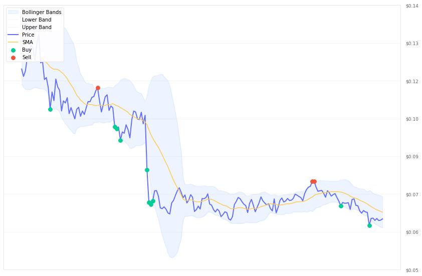 Wanchain Полосы Боллинджера