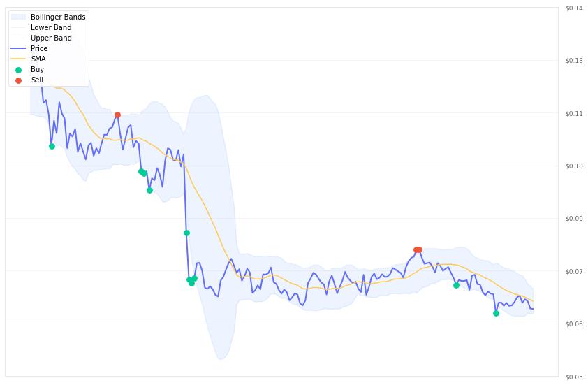 Wanchain Полосы Боллинджера