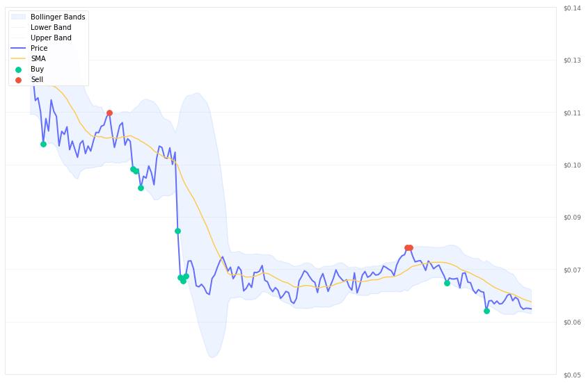 Wanchain Полосы Боллинджера