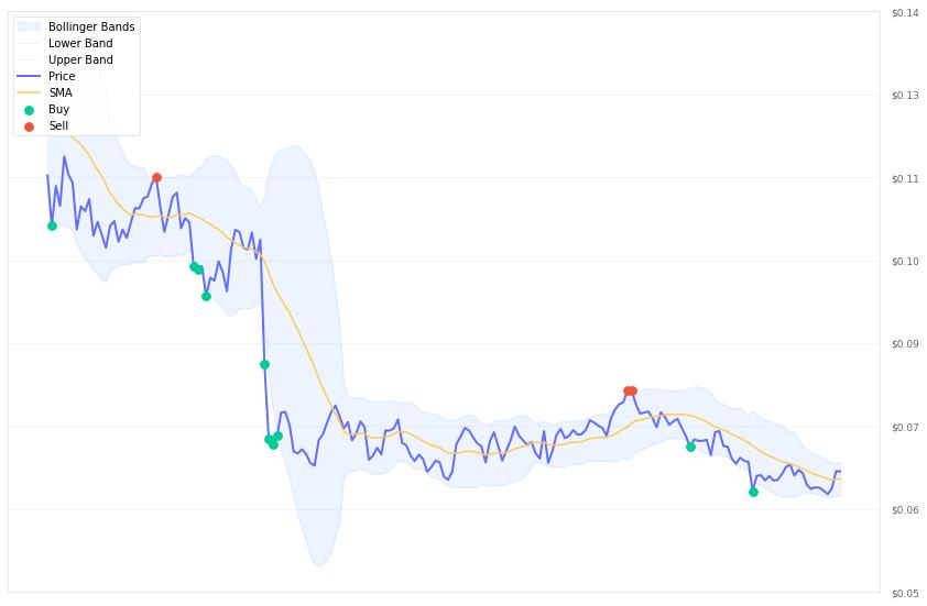 Wanchain Полосы Боллинджера