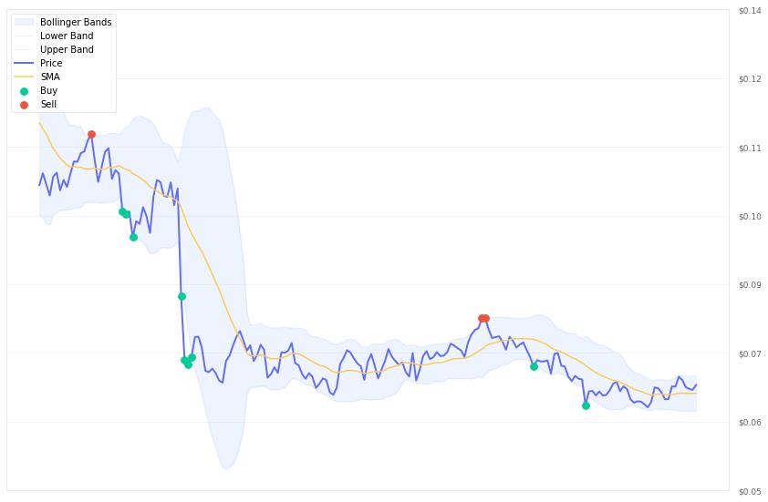 Wanchain Полосы Боллинджера