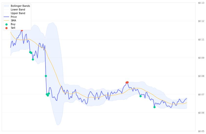 Wanchain Полосы Боллинджера