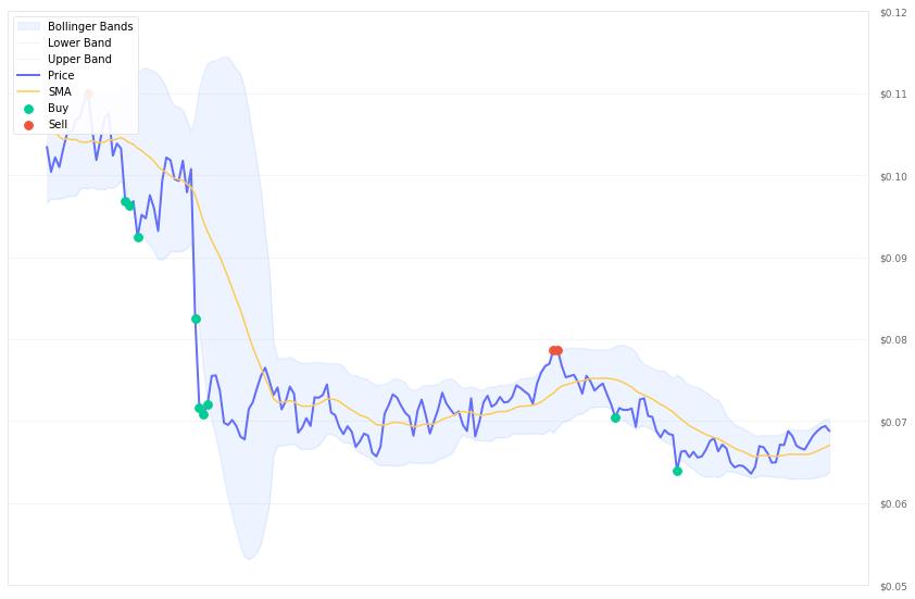 Wanchain Bollinger Bands