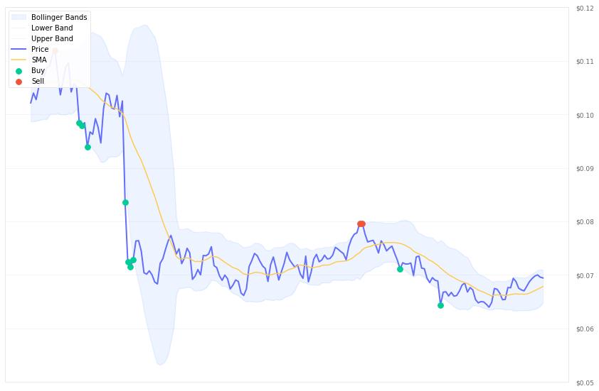 Wanchain Полосы Боллинджера