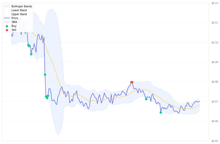 Wanchain Bollinger Bands