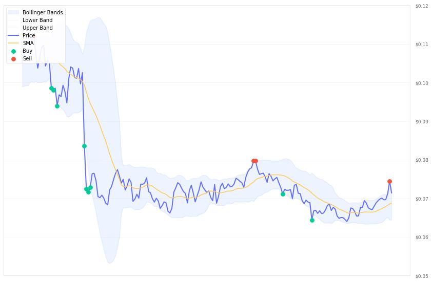 Wanchain Полосы Боллинджера