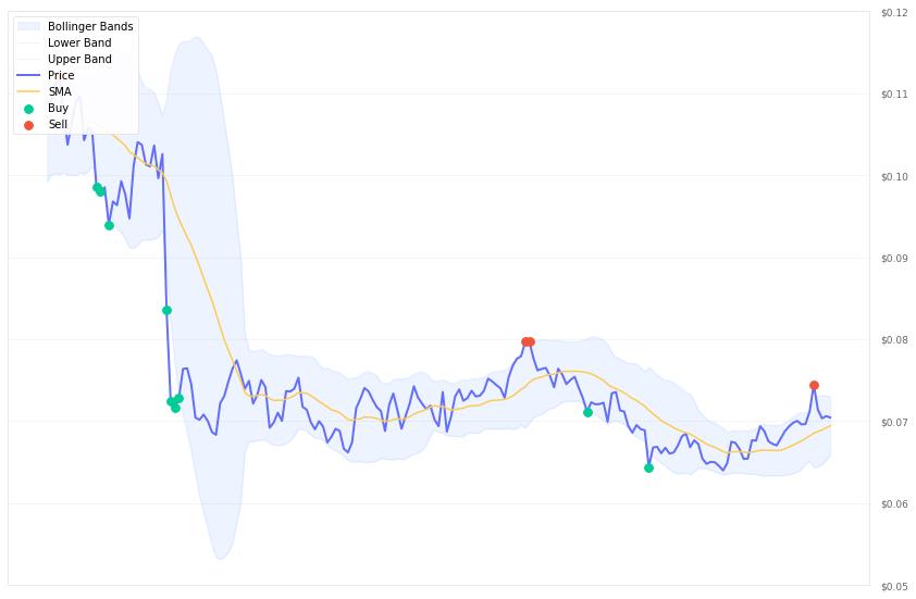 Wanchain Полосы Боллинджера