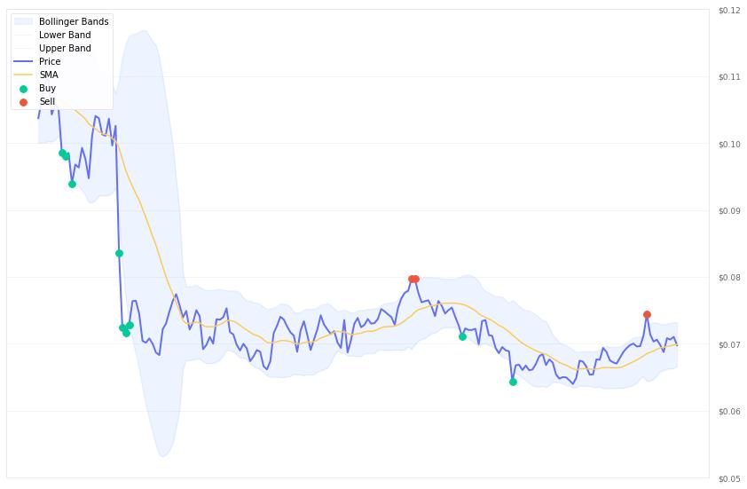Wanchain Полосы Боллинджера