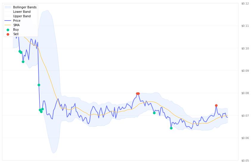 Wanchain Полосы Боллинджера