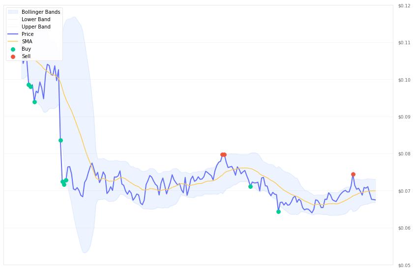Wanchain Полосы Боллинджера