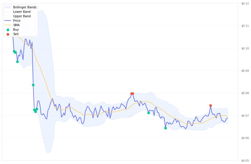 Wanchain Полосы Боллинджера