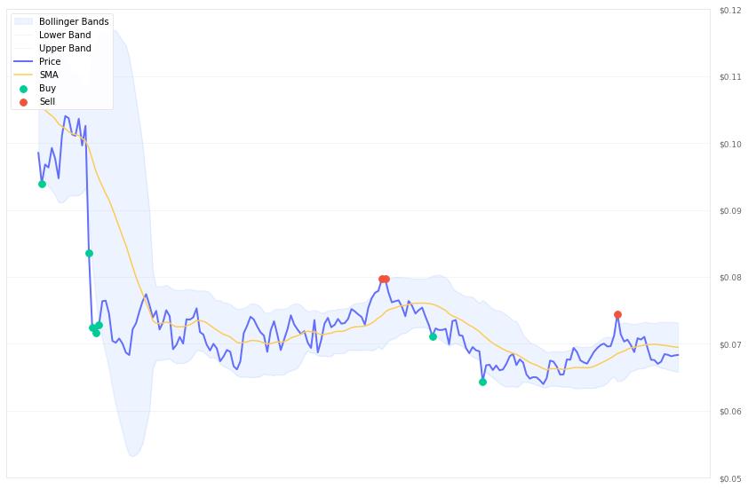 Wanchain Полосы Боллинджера