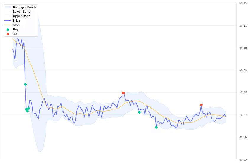 Wanchain Полосы Боллинджера