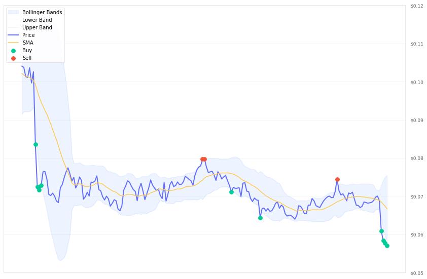 Wanchain Полосы Боллинджера