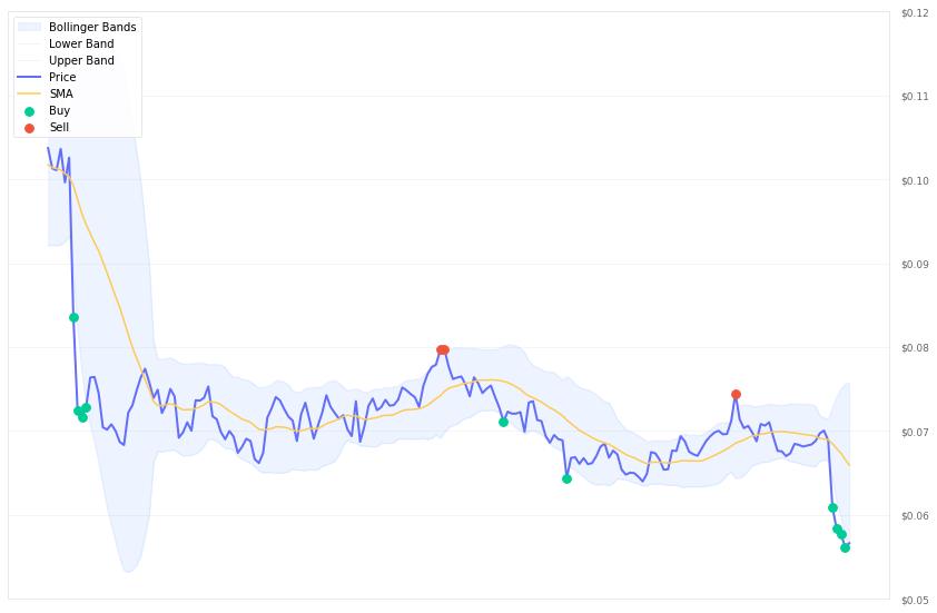 Wanchain Полосы Боллинджера